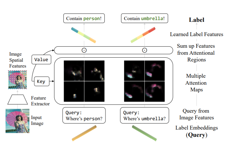 Query2Label A Simple Transformer Way To Multi Label Classification Entropy2333
