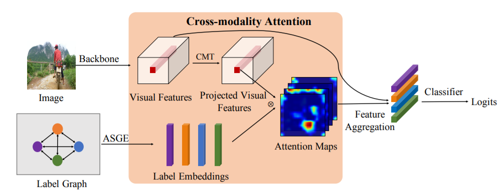 Query2Label A Simple Transformer Way To Multi Label Classification Entropy2333