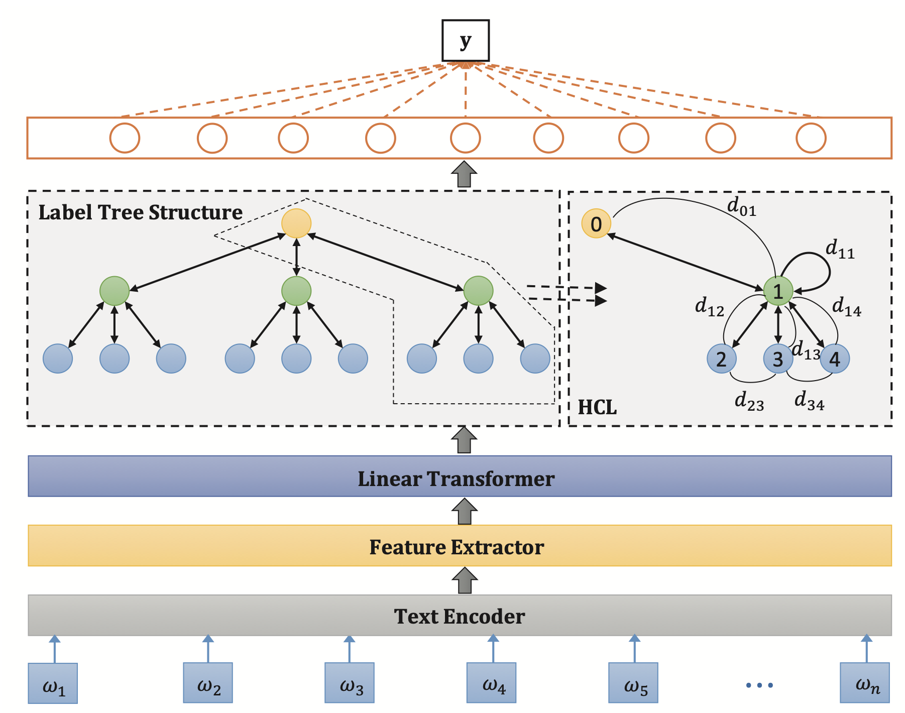 HCL MTC Hierarchical Contrastive Learning For Multi label Text 